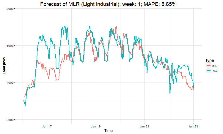 Forecast Double Seasonal Time Series With Multiple Linear Regression In 
